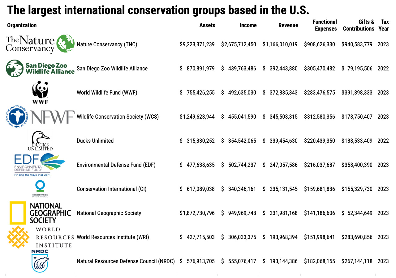 The largest international conservation groups